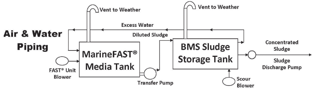 BMS - Système de gestion des biosolides / boues - BioMicrobics ® France